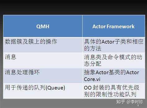 labview面向对象编程 初窥门径（8）：操作者框架 actor framework 之演化 知乎