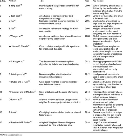 improved k nearest neighbor algorithms download scientific diagram