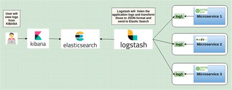 Logs Monitoring In Microservices Using ELK Architecture
