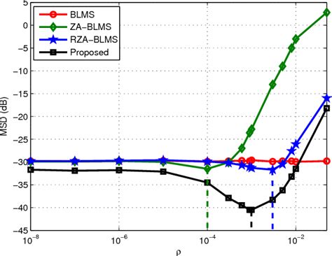figure 1 from a block lms type algorithm for sparse system identification with analysis