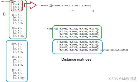 迷你教程 』pytorch 中的二维张量的正确操作姿势 二维张量torch一列取第一个数 csdn博客