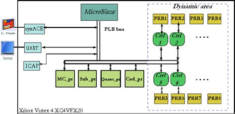 figure 5 from high level design of adaptive distributed controller for partial dynamic