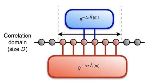 New Algorithms To Determine Eigenstates And Thermal States On Quantum
