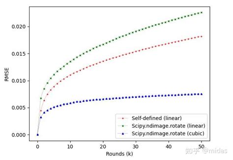 python中如何实现三维图像（体素）旋转 知乎