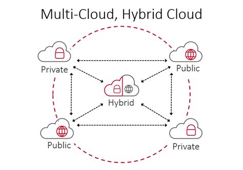 Multi Cloud Hybrid Cloud Future Proof Your It Strategy Zerto