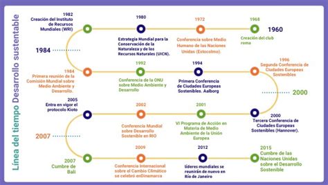 Línea del tiempo Desarrollo Sustentable