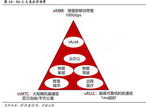 5G三大类应用场景三大类应用场景 行行查 行业研究数据库