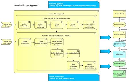 Lean Enterprise Architecture Development LEAD Method A Practical
