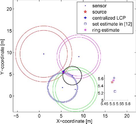 figure 2 from distributed projection based algorithms for source localization in wireless sensor