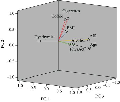 Three Dimensional Plot Of Principal Component Analysis In Rotate Space