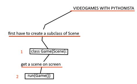 Pythonista For Ipad Day 1 How To Make Games On The Ipad With Python