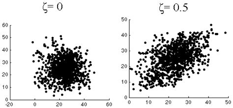 simulated wind speeds using uncorrelated and correlated random numbers download scientific
