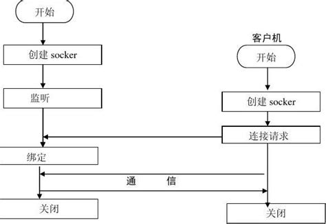 基于socket的聊天程序 word文档在线阅读与下载 免费文档