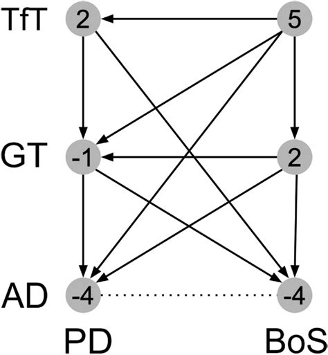 predicted complexity relations the vertices of the graph represent download scientific diagram