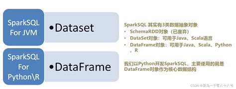spark sql概述与基本操作 csdn博客
