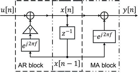 direct‐form structure of first‐order complex‐coefficients zero‐pole download scientific diagram