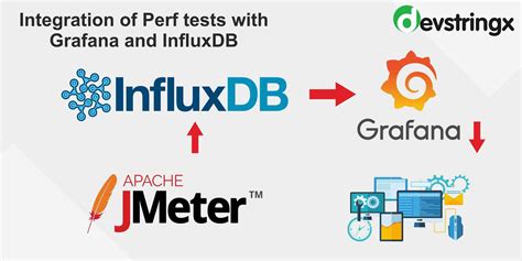 Integrate Performance Tests With Grafana And InfluxDB Devstringx