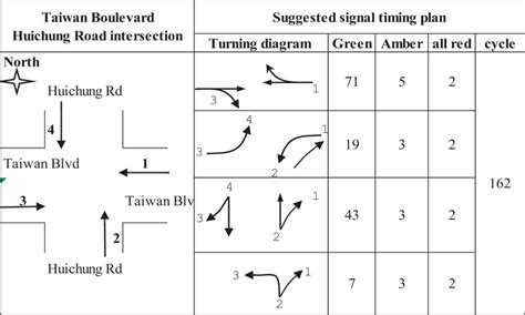 multiple objective genetic algorithms for solving traffic signal optimization issue at a complex
