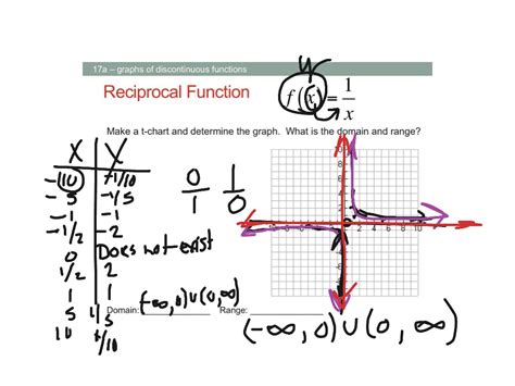 reciprocal function math showme