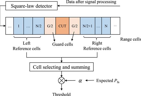 closed‐form expressions and statistical analysis of constant false alarm rate detection in