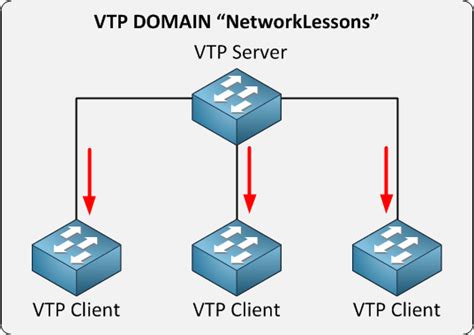 Introduction To Vtp Vlan Trunking Protocol Networklessons