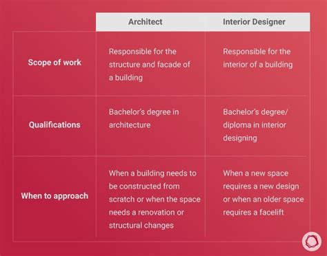What Is The Difference Between An Architect Interior Designer