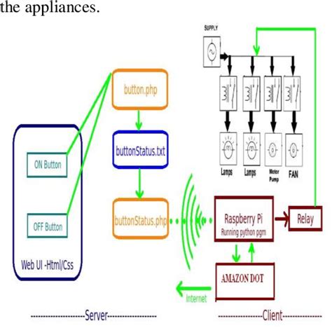 figure 5 from iot based raspberry pi home automation system using amazon dot semantic scholar