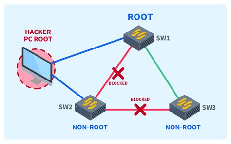 What Is BPDU Guard