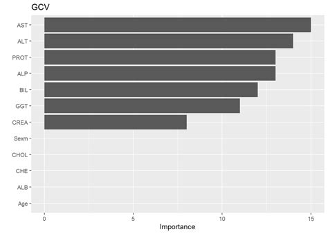 6 5 FOLDS FOR MULTIVARIATE ADAPTIVE REGRESSION SPLINES Modeling HCV