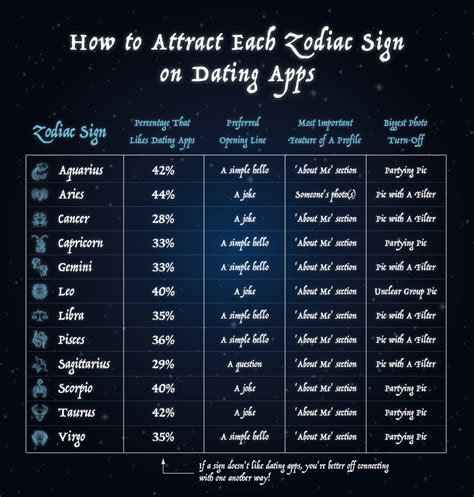 Relationship Preferences Of Each Zodiac Sign The Black Tux
