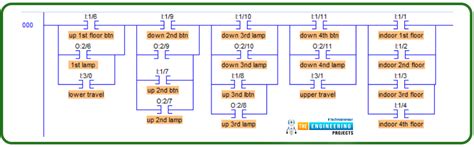 four floors elevator using ladder logic programming the engineering projects