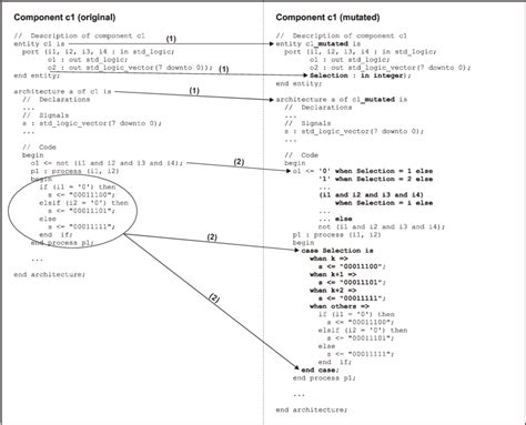 example of mutation of a model modification of the vhdl code of a download scientific diagram
