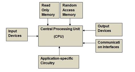 Block Diagram Of An Embedded System Embedded System Block Di