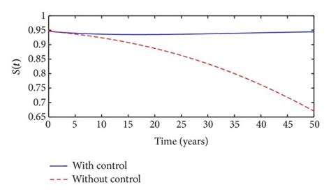 graphs of the numerical solutions of the optimality system showing download scientific diagram
