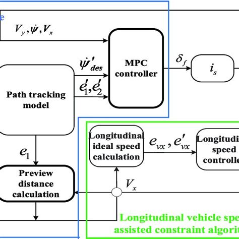 corresponding diagram of the mpc controller with adaptive preview strategy download