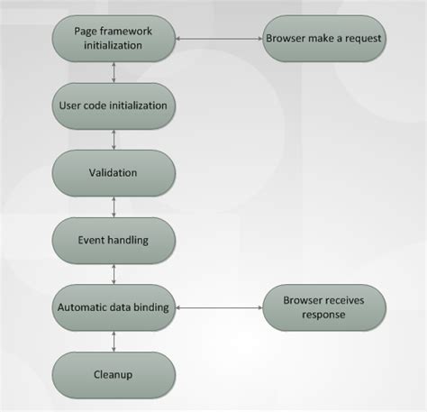 asp page life cycle codeproject