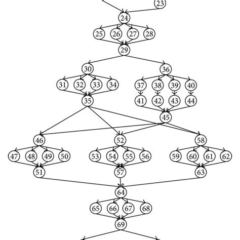 a task graph 100 tasks b results of clustering algorithm based download scientific