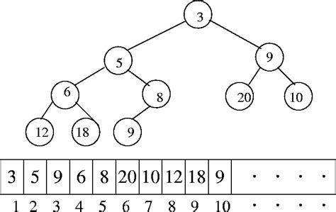 6 1 Binary Heaps