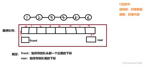 数据结构——“队列 and 队列的应用“ 详细图解和代码示例 没更新完 数据结构队列实例有哪些 csdn博客