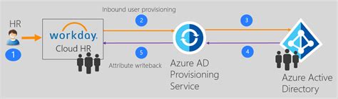 tutorial configure workday inbound provisioning in microsoft entra id microsoft entra