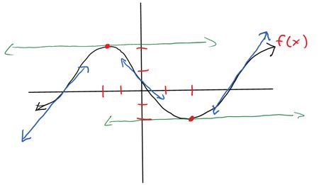 critical points in calculus graphs functions and examples lesson