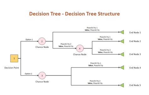 How To Create A Decision Tree In Visio EdrawMax Online