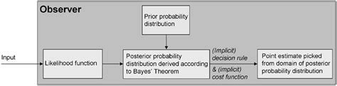 the standard bayesian observer model geisler and kersten 2002 download scientific diagram