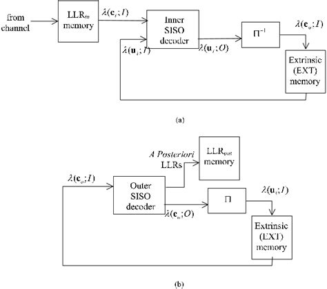 pdf iterative decoding of concatenated convolutional codes implementation issues