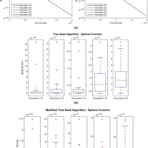 graphs of the tsa and mtsa for the f1 function at st 0 1 and d 20 download scientific