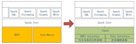 spark架构 产品简介 大数据计算服务 敏捷版通用版本