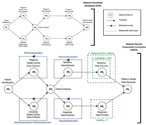 an abstract service composition automaton based on the illustrative download scientific diagram