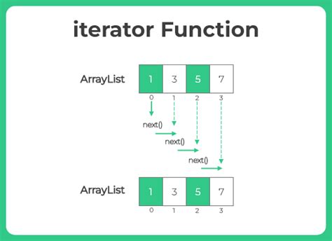 java arraylist iterator function prepinsta