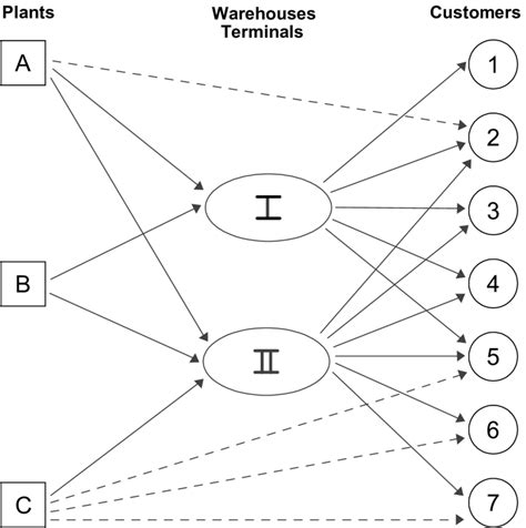 production distribution network download scientific diagram