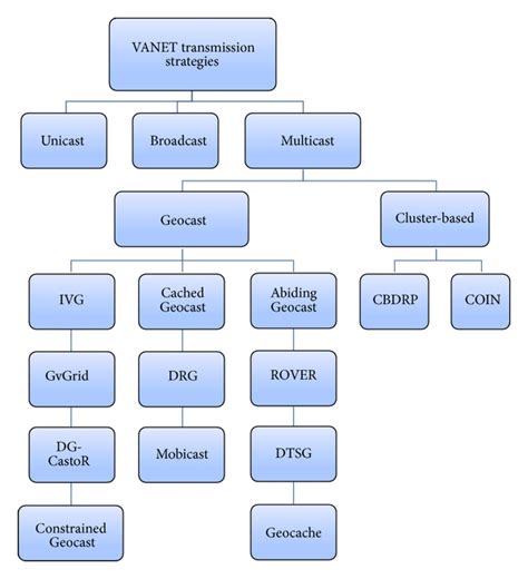 vanet multicast routing protocols download scientific diagram